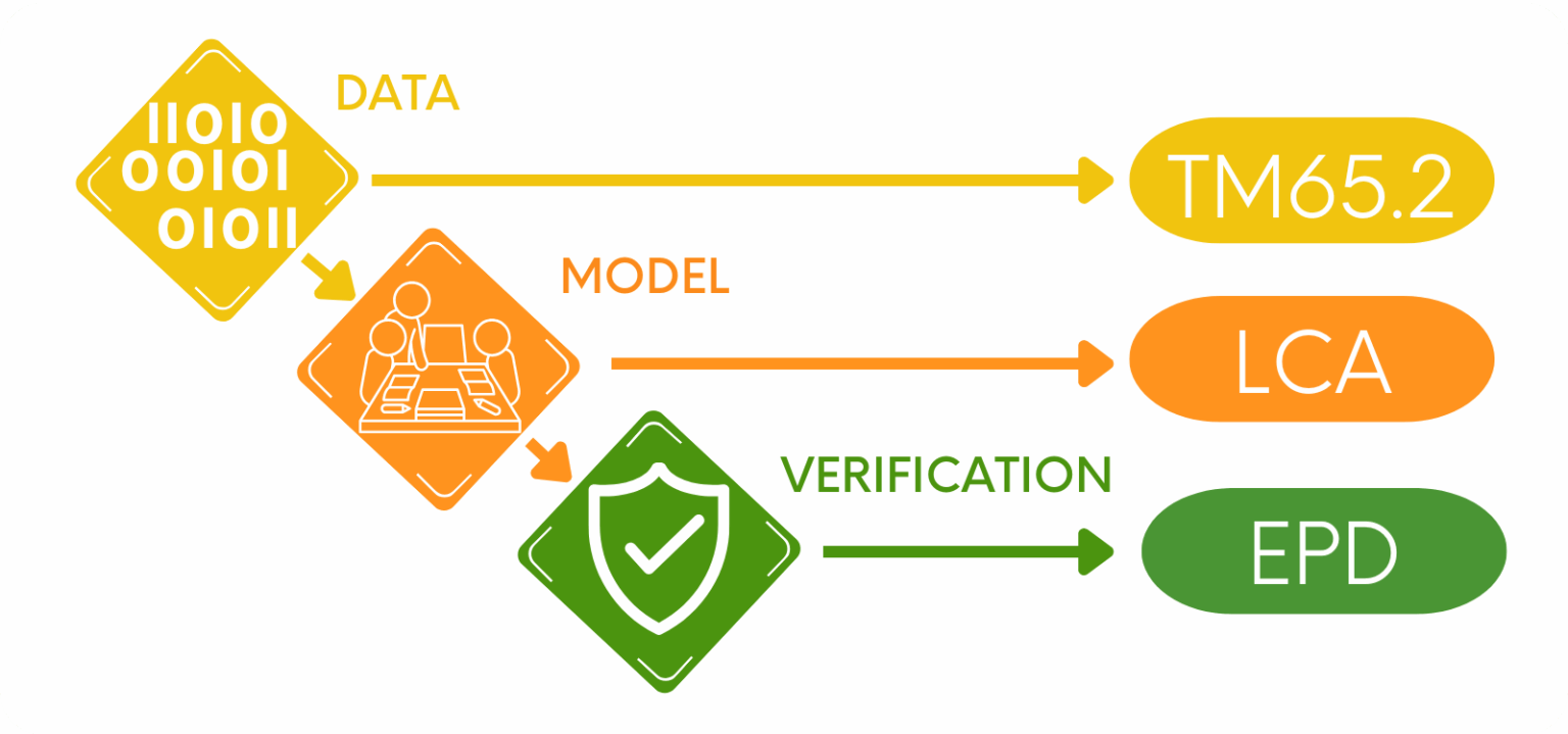 LCA Explained - Recolight