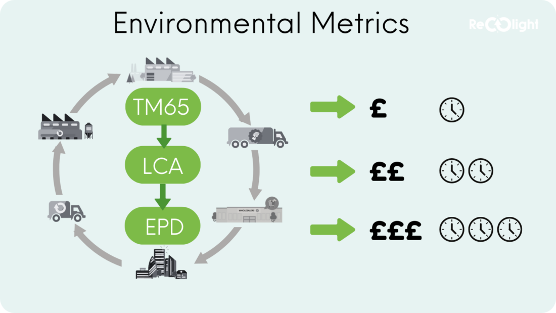 LCA Explained - Recolight