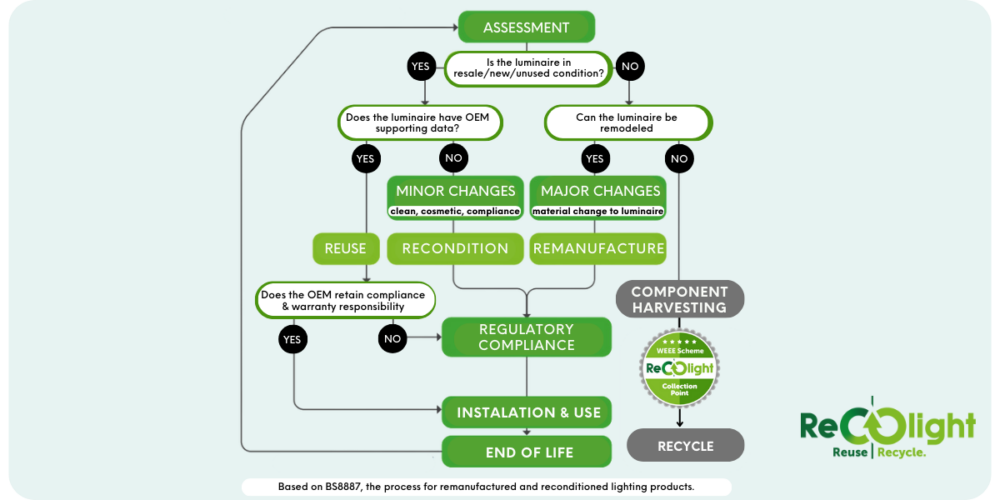 Remanufacturer | Recolight