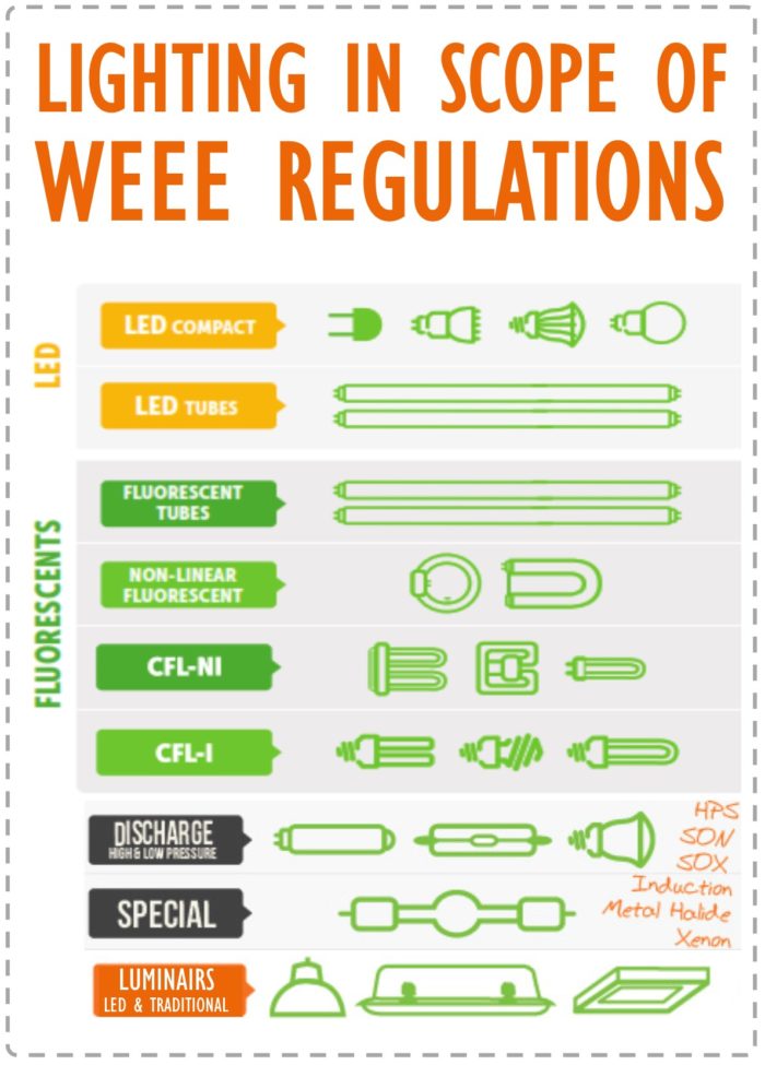 The WEEE Regulations and lighting in scope - Recolight