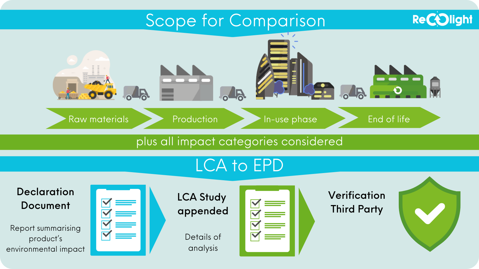 LCA Explained - Recolight