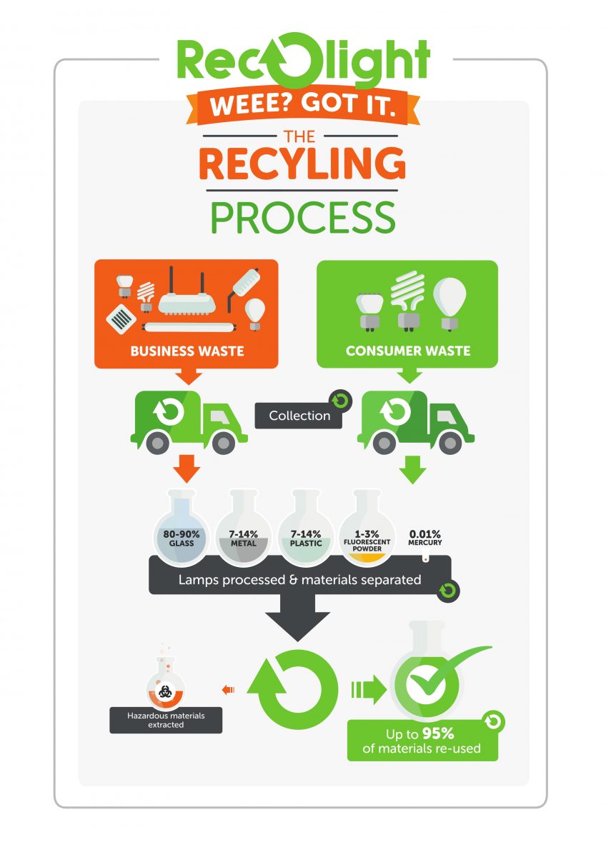 How We Recycle | Recolight