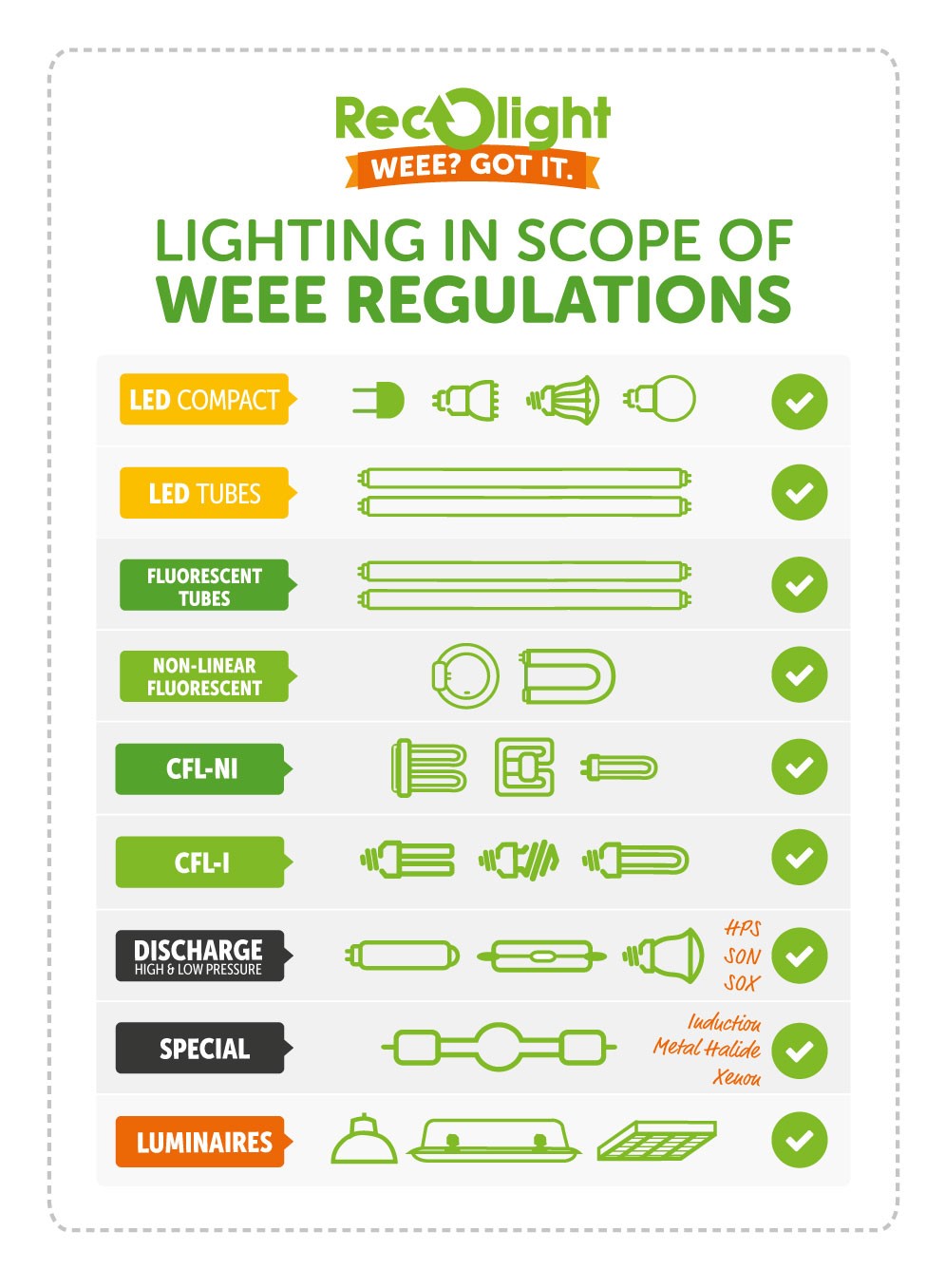 Lighting in scope of WEEE Regulations | Recolight