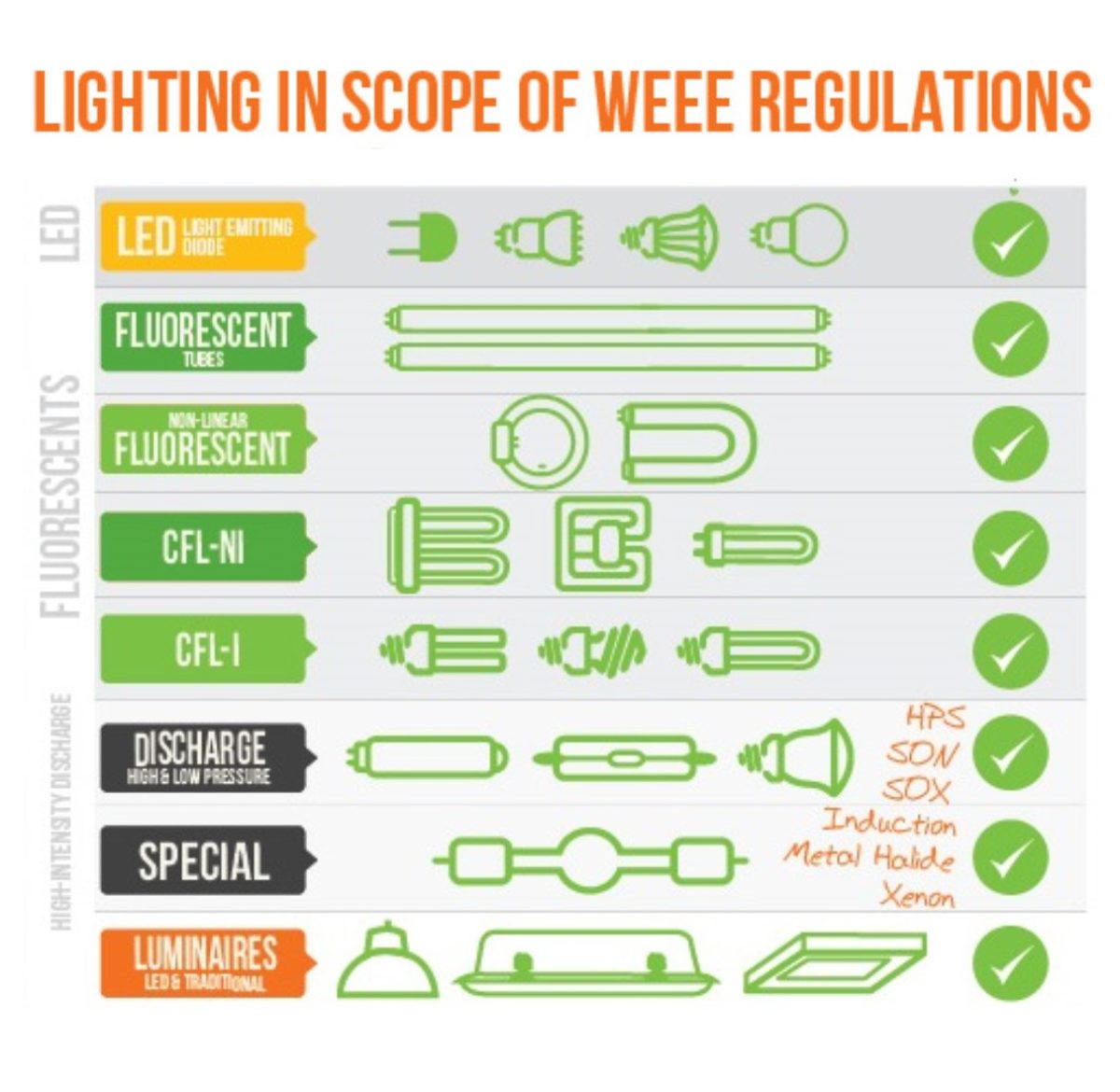 WEEE FAQs | Recolight