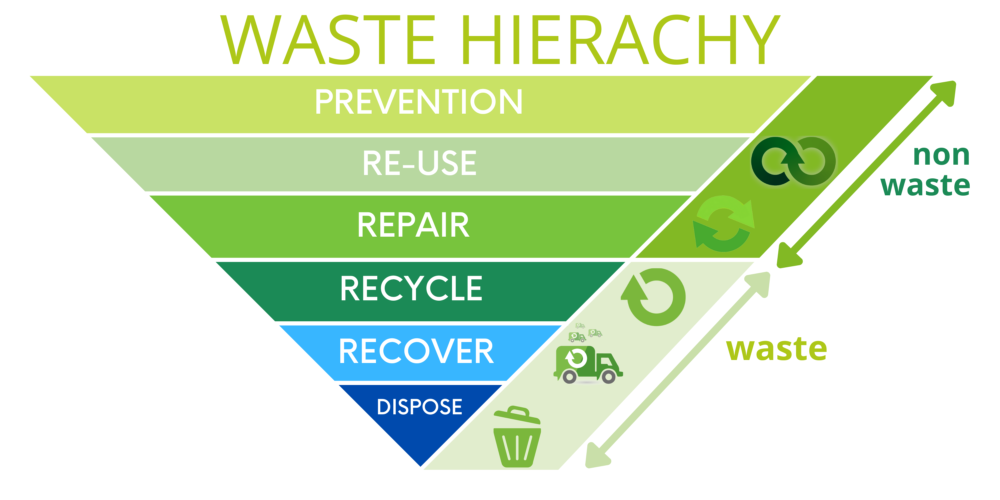 Recolight commitment to Circular Economy & sustainability | Recolight